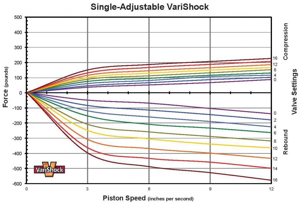 Shock Dyno thread | Factory Five Racing Forum