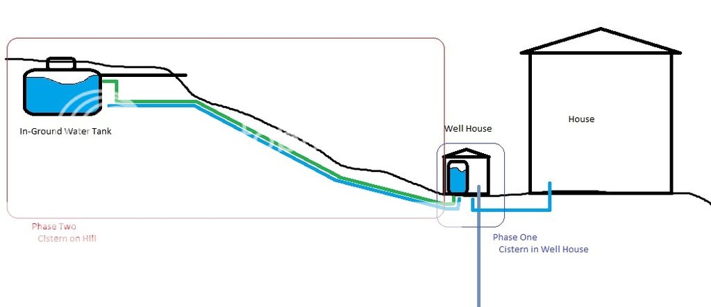 In-Line Water Storage? | Survivalist Forum